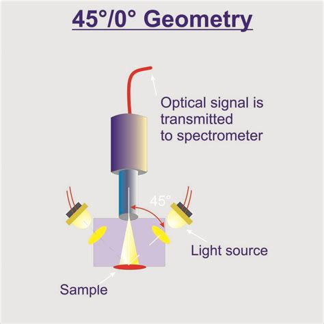 Colorlite Gmbh The Right Measurement Geometry For Spectrophotometer