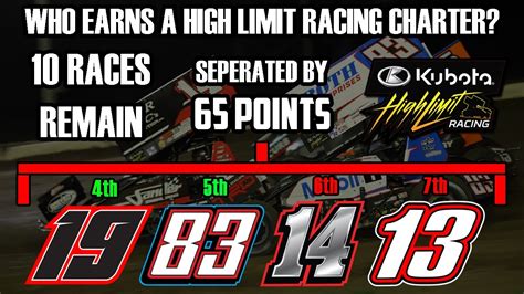 2 Charters 4 Teams 65 Points Who Will Get A High Limit Racing