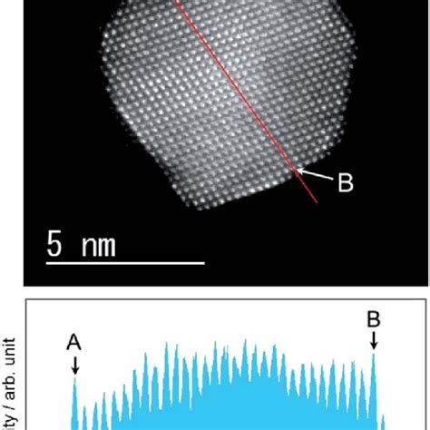 Pdf Continuous Syntheses Of Pdpt And Cuag Core Shell Nanoparticles