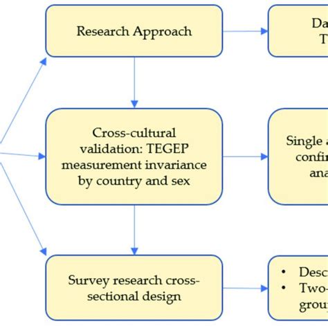 Research Methodology Design And Data Analysis Techniques Download Scientific Diagram