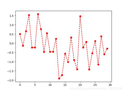 Python绘图库Matplotlib的基本用法 IIS 站长之家