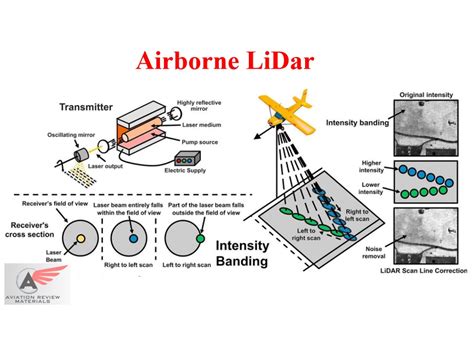 Aviation Review Materials Aviation Review Materials