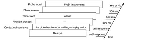 The Sequence Of Events In Each Trial During The On Line Semantic Download Scientific Diagram