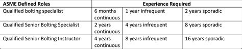 Table 1 From The Pathway To Asme Pcc 1 2013 Appendix A Compliance And Why It S Of Critical