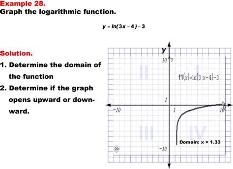 Math Example Graphs Of Logarithmic Functions Example Media Math
