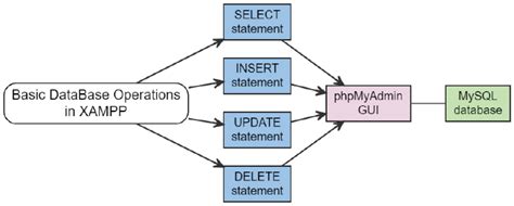 Performing Database Operations In Xampp