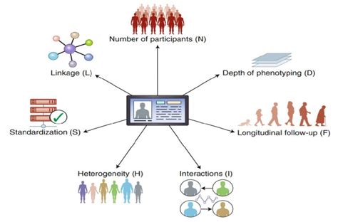 Axes Of Healthcare Big Data Consists Of Interactive Standardisation