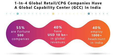 gcc series part 6 gccs in retail and consumer goods driving