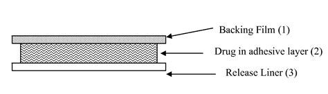 Transdermal Drug Delivery System For Liquid Active Ingredient Eureka