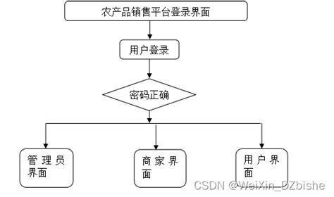 （附源码）php柘城农产品销售系统 毕业设计020832 php 农产品销售系统源码下载 csdn博客