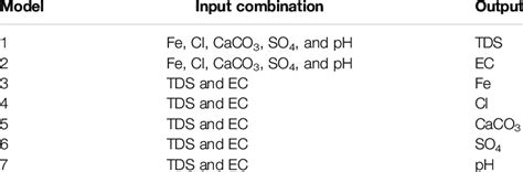 Inputs And Outputs Of Each Modeling Case Download Scientific Diagram