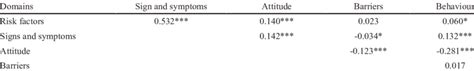 Standardized Loading Factors For Confirmatory Factor Analysis Of The