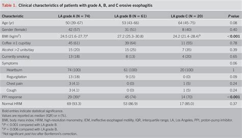 Ambulatory Ph Impedance Findings Confirm That Grade B Esopha