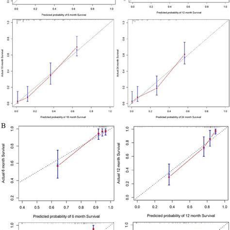Calibration Curves Of Nomogram For Predicting The 6 Month 12 Month Download Scientific