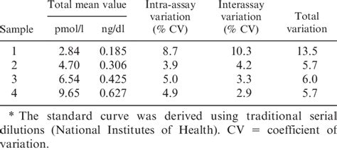 Results Of A Standard Curve Constructed From Serial Dilutions Of A Download Table