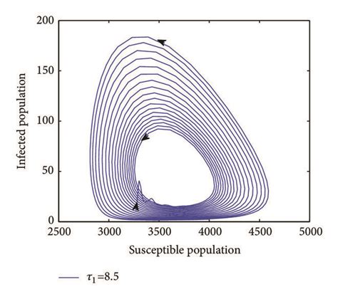 the effect of varying time delay τ1 on the dynamics of model 1 the