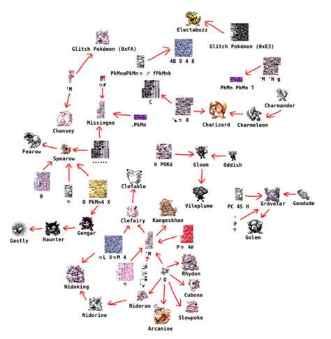 Pokemon Evolution Chart