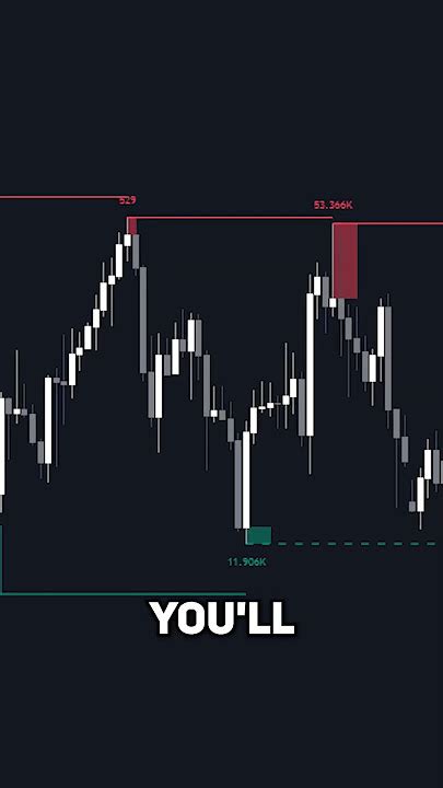 Important Support Resistance Price Zones Indicator Important Support