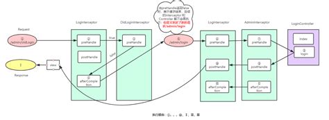 Spring Boot拦截器interceptor详解spring Boot。interceptor Used For Csdn博客