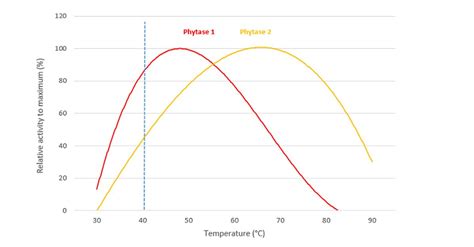 Improved Performance With Optiphos® Plus Huvepharma