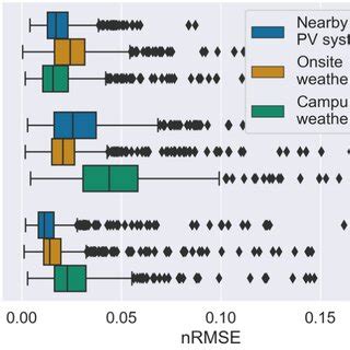 Performance Of Linear Regression Algorithm Using Periodic Training Download Scientific