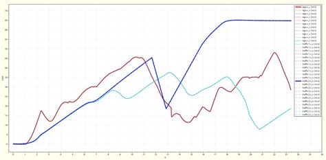 Determinist Traffic Simulation Avsandbox