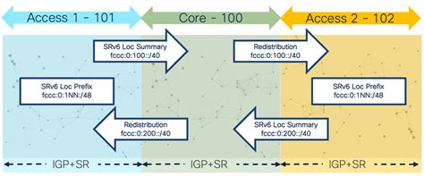 Cisco Converged Sdn Transport Srv6 Transport High Level Design Ios Xr
