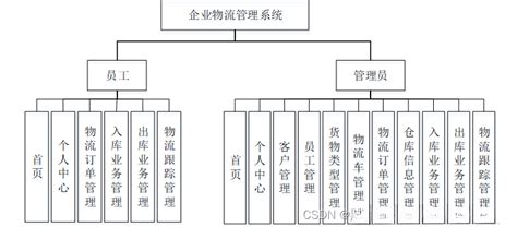 计算机毕业设计springboot企业物流管理系统l3u8w9[附源码] csdn博客