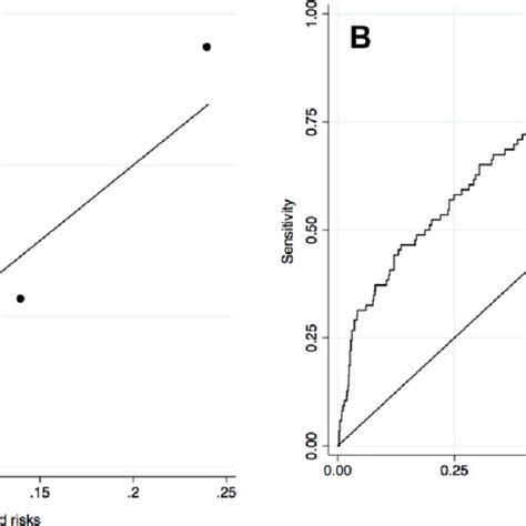 A Calibration Curve Of The Prediction Model Of The Risk Of Stress Download Scientific Diagram