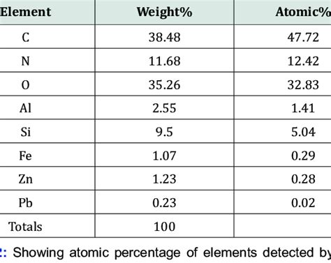 Showing Atomic Percentage Of Elements Detected By Sem Eds Of Samples