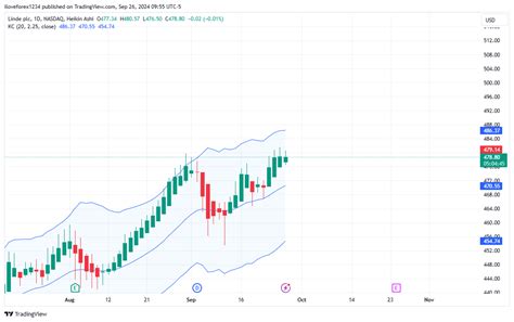 Bats Lin Chart Image By Iloveforex1234 — Tradingview