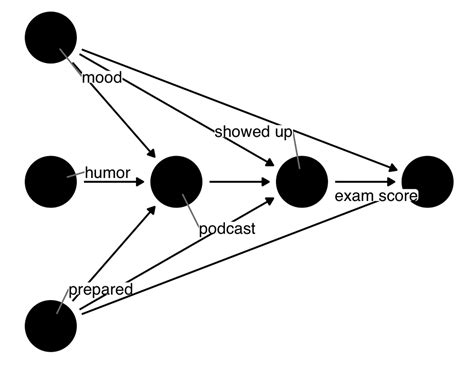 4 Expressing Causal Questions As Dags Causal Inference In R