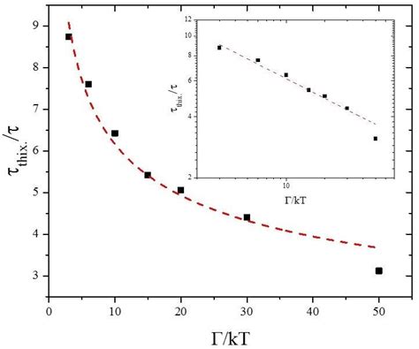 Figure S5 Thixotropic Time Scale Normalized With The Diffusive Time