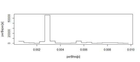 Signals Detecting Seasonality In R Stack Overflow