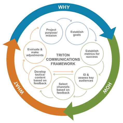 What Is Science Framework At Bill Eley Blog