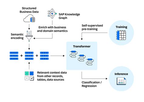 反其道而行的sap商业ai 知乎