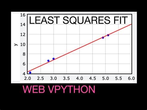 Free Video Least Squares Fit For Web Vpython From Dot Physics Class
