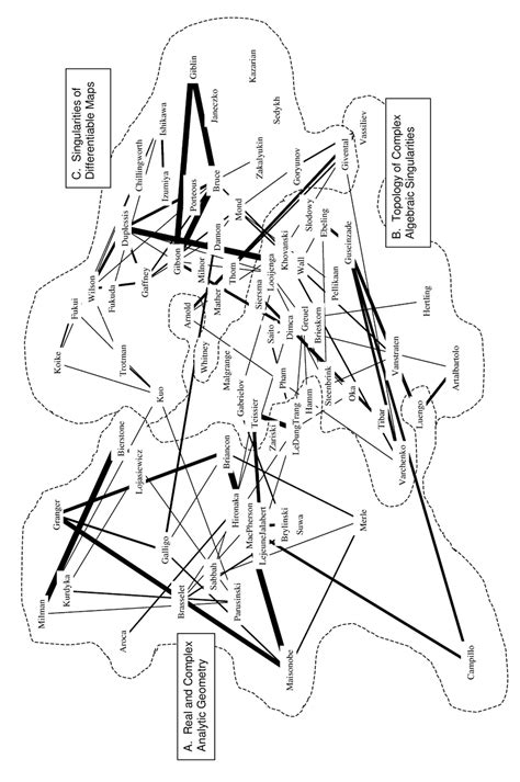 1 Coauthor Map Of 75 Singularity Theorists 1974 2000 Download