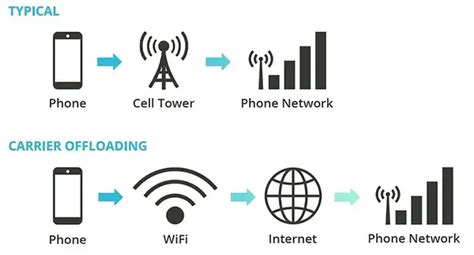 Cellular Carrier Offloading Gethextek