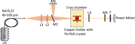 experimental laser setup ld laser diode emitting ~ 969 nm core