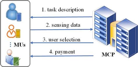 Interactions Between MUs And MCP Download Scientific Diagram