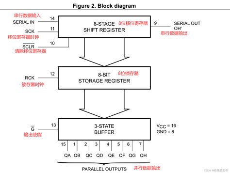 spi总线控制数码管实验 总线怎么连数码管 csdn博客