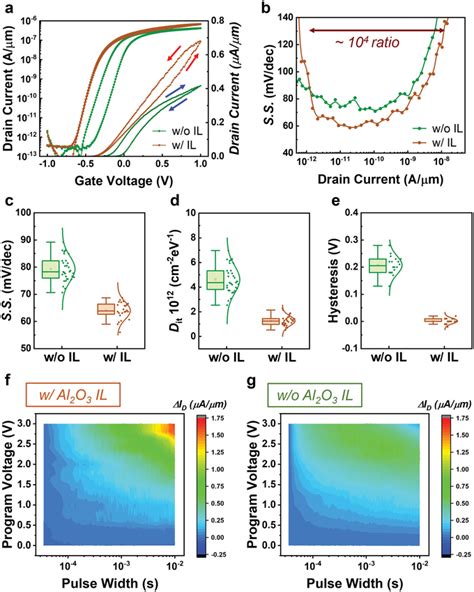 Hysteresis‐free Ferroelectric Encoder Incorporating Al2o3 Il
