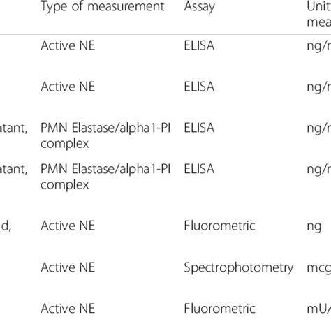 Neutrophil Elastase Determination Assays Download Table
