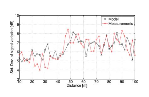 16 Standard Deviation Of Signal Variation Generated By The Model