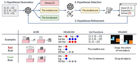 Figure 1 From Phenomenal Yet Puzzling Testing Inductive Reasoning