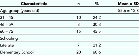 Distribution Of The Number Of Women According To Age Group Marital