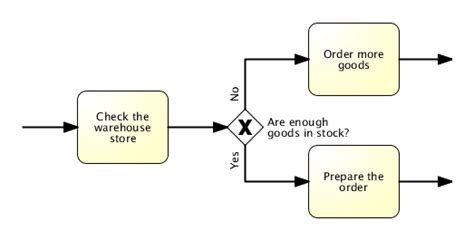 Usage Of Sufficiant Distances Between Elements Bpmn Modeling Guidelines