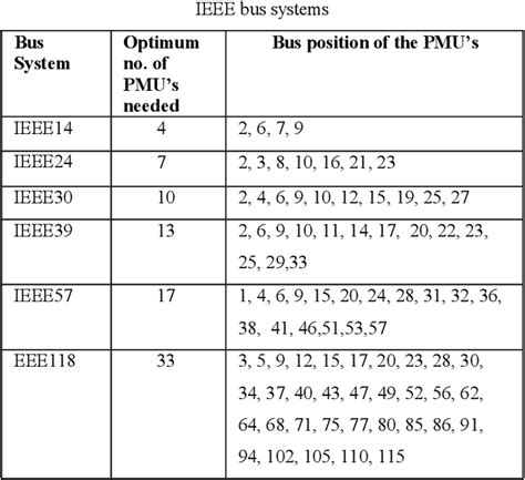 table i from optimal pmu placement for power system state estimation