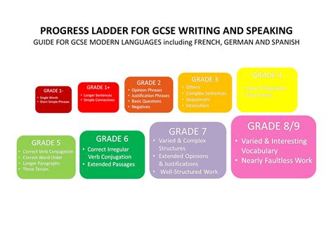 Progress In Mfl Writing And Speaking Gcses The Ideal Teacher